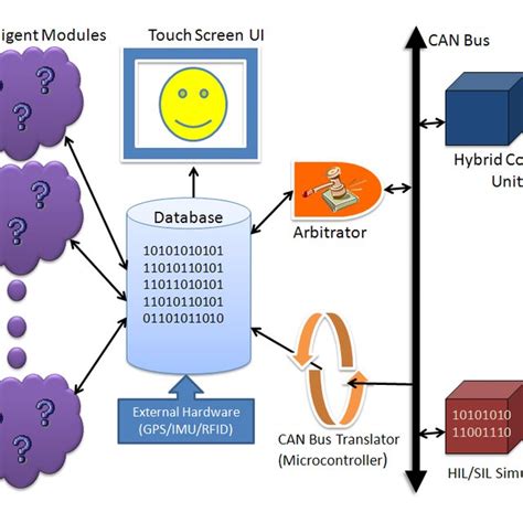 software in the loop simulation strategy for idea system download scientific diagram