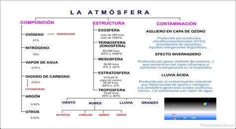 Mapas Mentais Sobre ATMOSFERA Study Maps