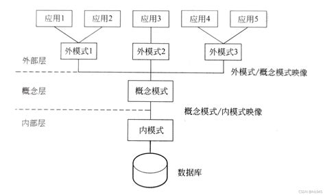 什么是三级模式两级映像 csdn