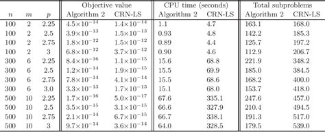 table 1 from newton cg methods for nonconvex unconstrained optimization with hölder continuous