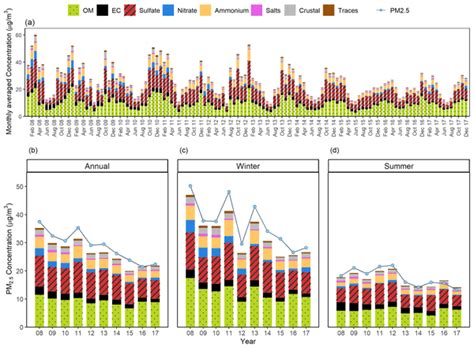 ACP Measurement Report The 10 Year Trend Of PM2 5 Major Components