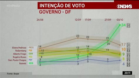 Ibope divulga pesquisa de intenção de voto para o governo do Distrito