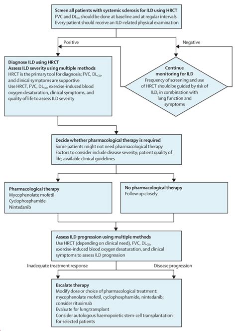 clinical management algorithm for systemic sclerosis associated ild download scientific diagram