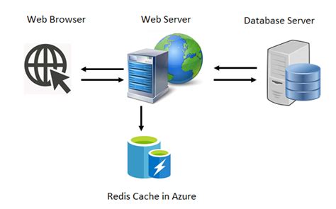 Distributed Caching In ASP NET Core 6 Using Redis In Azure