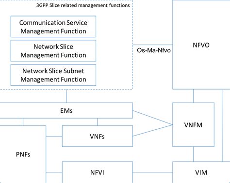 overview of etsi nfv network slicing report network slicing support with etsi nfv architectural