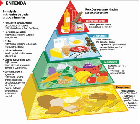 Pirâmide alimentar auxilia no consumo de alimentos Jornal NovaMetrópole
