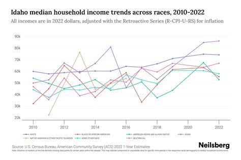Idaho Median Household Income By Race 2024 Update Neilsberg