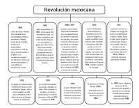Mapa conceptual de la Revolución mexicana Docsity