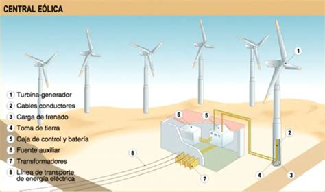 Cómo funciona la energía eólica Como Funciona Que