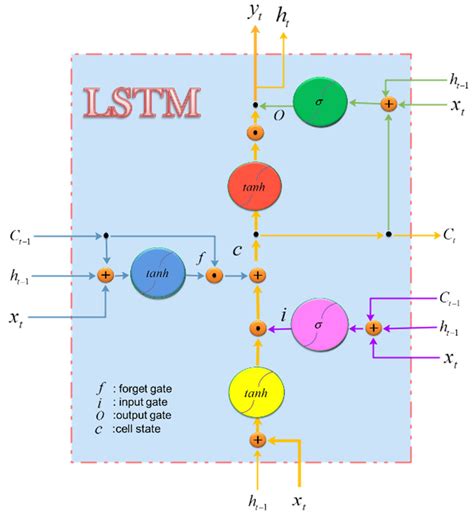 energies free full text a hybrid system based on lstm for short term power load forecasting