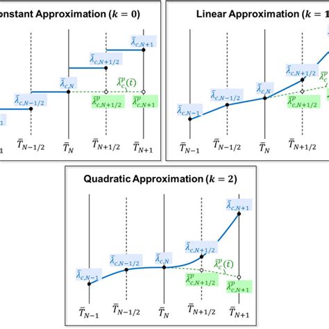 extrapolation and interpolation functions for constant linear and download scientific diagram