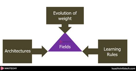artificial neural network genetic algorithm artificial neural network tutorial wikitechy