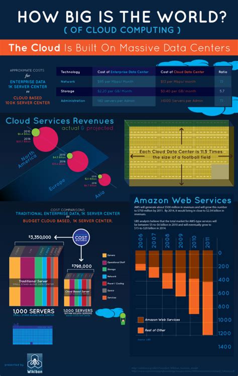 Cloudtweaks Cloud Infographic