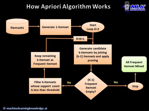best explanation of apriori algorithm for association rule mining mlk machine learning knowledge