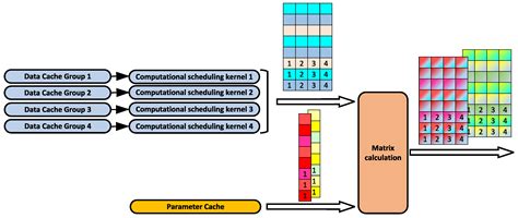 applied sciences free full text fpga implementation of a deep learning acceleration core