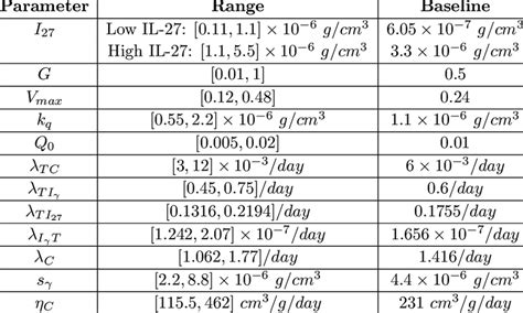 parameters chosen for the global sensitivity analysis download scientific diagram