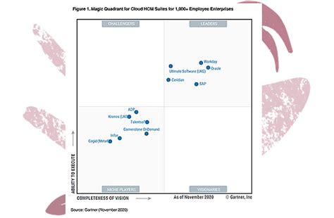 2020 Gartner Magic Quadrant Leader HCM Oracle