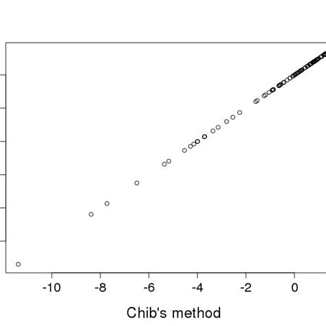comparisons of marginal likelihood estimates obtained by chib s method download scientific