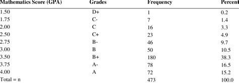 Frequency Distribution Of Average Grade Point Earned Based On Two