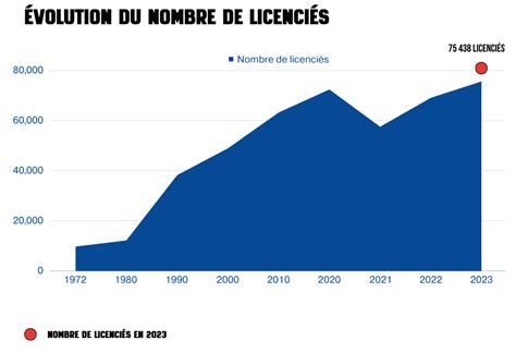 La FFTA en chiffres Fédération Française de tir à l arc