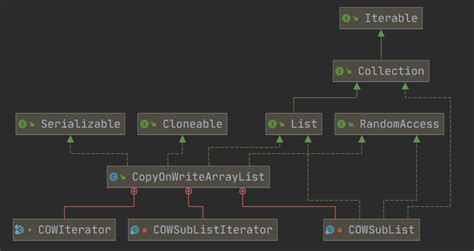 copy on write collection copyonwritearraylist