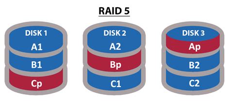 Understanding Raid Levels