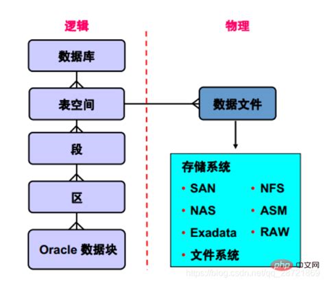 oracle数据库体系结构是怎样的 群英