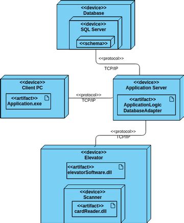 Deployment Diagram Visual Paradigm User Contributed Diagrams Designs