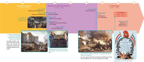Les temps forts de la Révolution française Lelivrescolaire fr