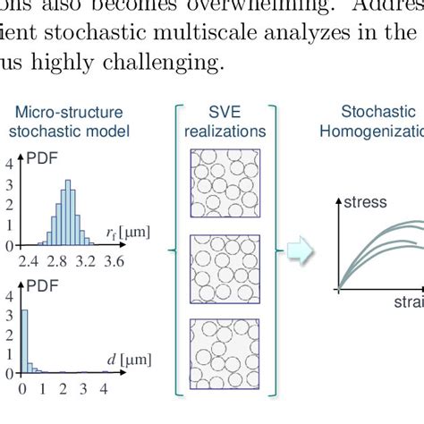 development of a stochastic non linear mean field reduced order model download scientific