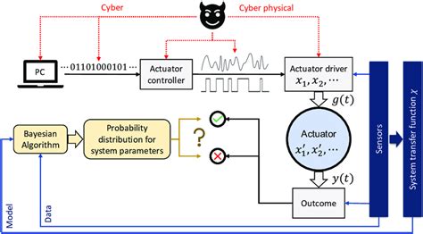 schematic of the proposed bayesian anomaly detection approach a set of download scientific