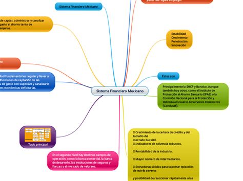Sistema Financiero Mexicano Mind Map