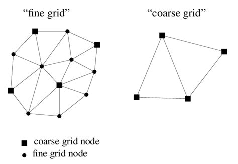 illustration of a two grid method download scientific diagram