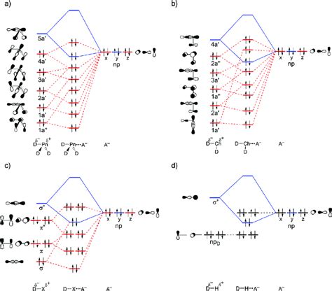 Generic Molecular Orbital Diagrams For A D Pn A Pnictogen