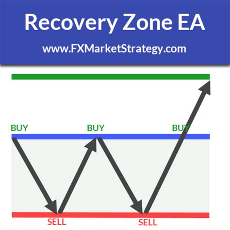 FX Market Strategy Recovery Zone EA Expert Advisors