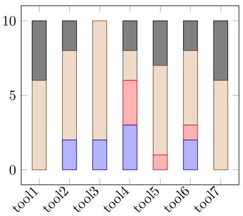 Tikz Pgf Different Bar Widths In Pgfplots Stacked Bar Chart Tex