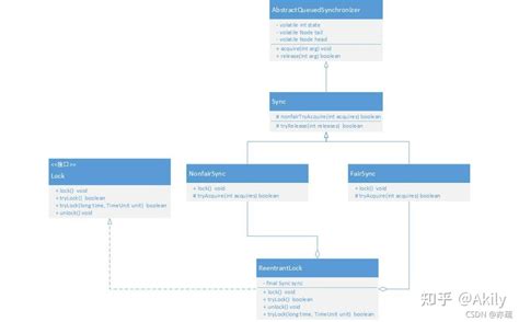 reentrantlock可重入锁介绍以及源码解析 知乎