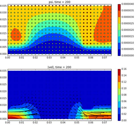 vorticity stream function formulation for axisymmetric flow