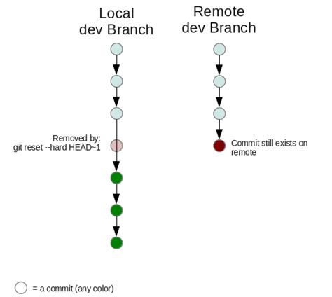 git how can i remove a commit on a branch of a remote bare repository 22563 hot sex picture
