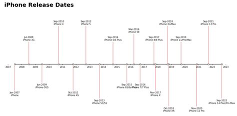 Timeline Using Matplotlib