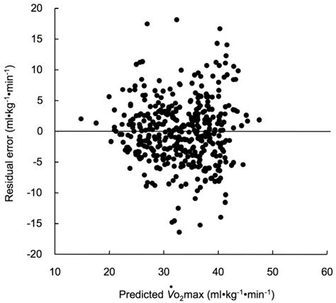 relationship between estimated vo2max by the multiple regression download scientific diagram
