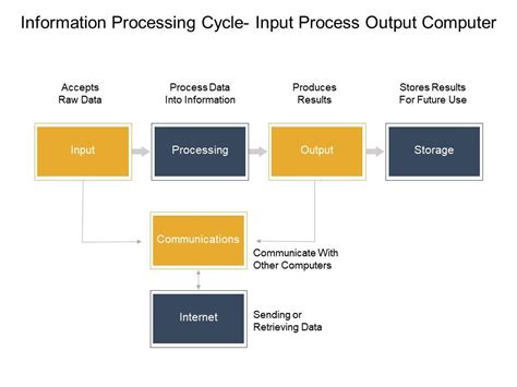 information processing cycle input process output computer example of ppt templates powerpoint