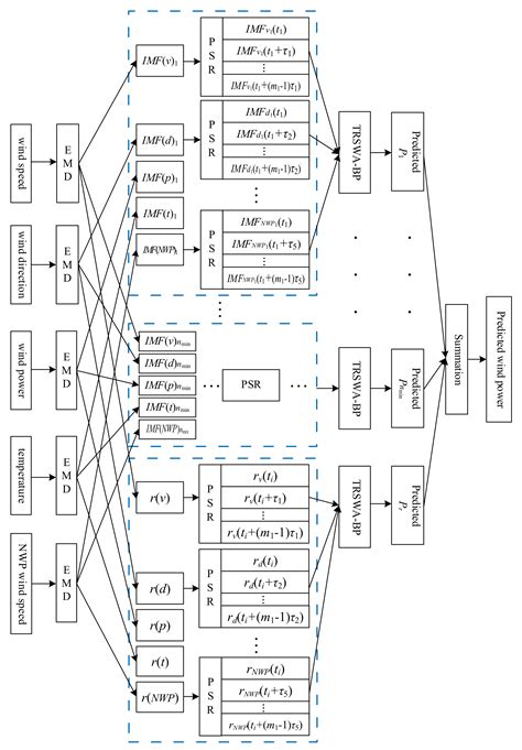 entropy free full text trswa bp neural network for dynamic wind power forecasting based on