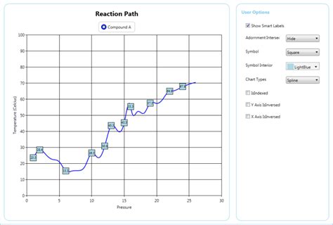 Wpf Charting Chart Control Devexpress