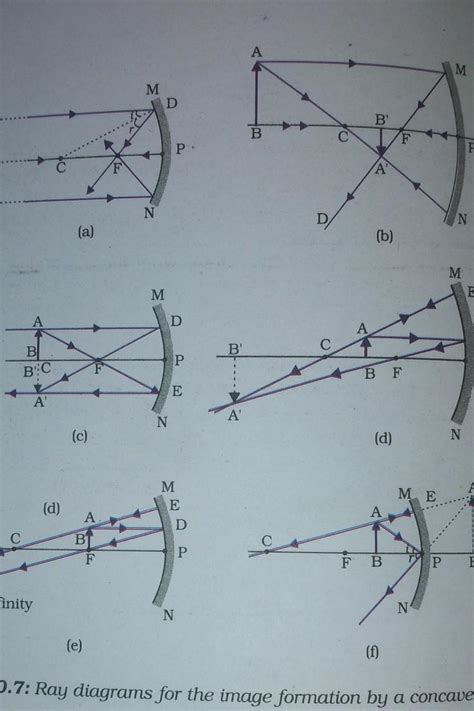Concave And Convex Lenses Ray Diagrams