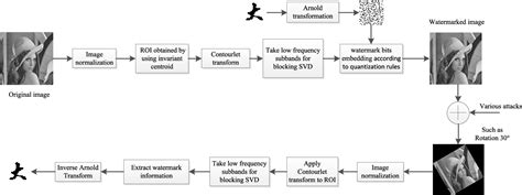 figure 4 from a robust image watermarking scheme based on image normalization and contourlet