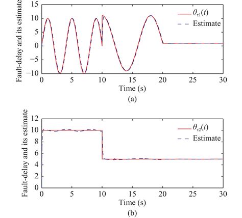 adaptive fault delay accommodation for a class of state delay systems with actuator faults
