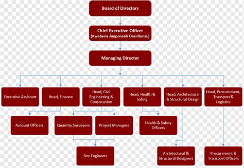 Organizational Structure Of A Construction Company
