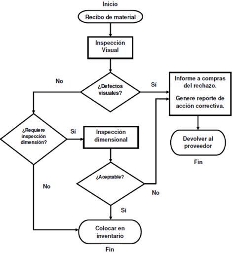 Control Estadistico De La Calidad Diagrama De Flujo Flujogra