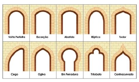 O Que é Arco Ogival Entenda Sua Importância Para a Arquitetura